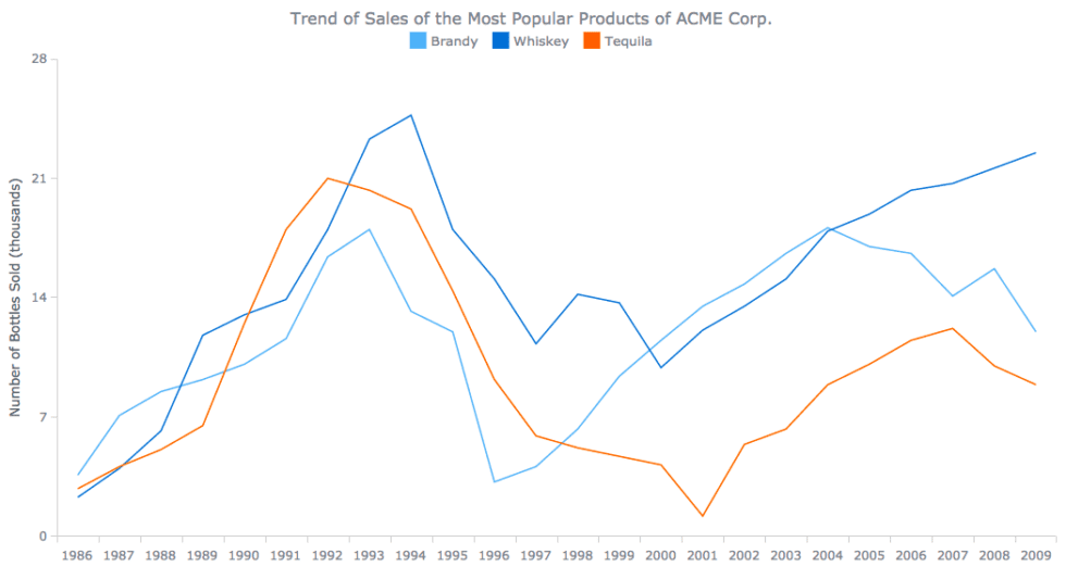 What Are Trending Graphs, and How to Interpret Them?