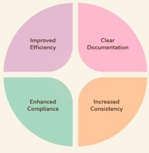 Customer Journey Map Vs Process Map: Key Differences