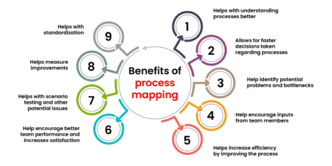 Why is Process Mapping Important?