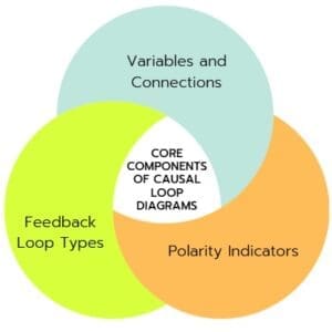 Casual Loop Diagram: Systems Thinking & Feedback Analysis