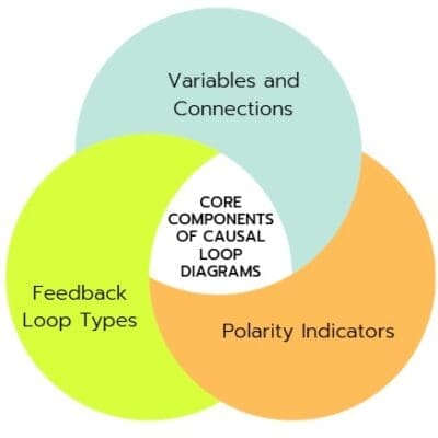 Casual Loop Diagram: Systems Thinking & Feedback Analysis