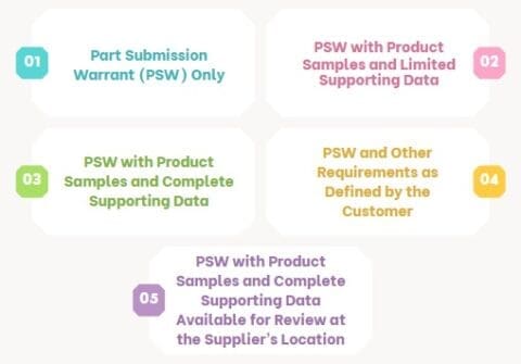 What Are The PPAP Submission Levels?