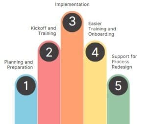 End-to-End Process Mapping - Lean Six Sigma Glossary Term