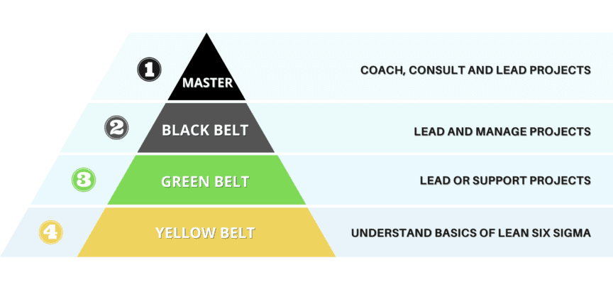 Lean Six Sigma Green Belt Project Examples Lean Six Sigma Green Belt Project Examples