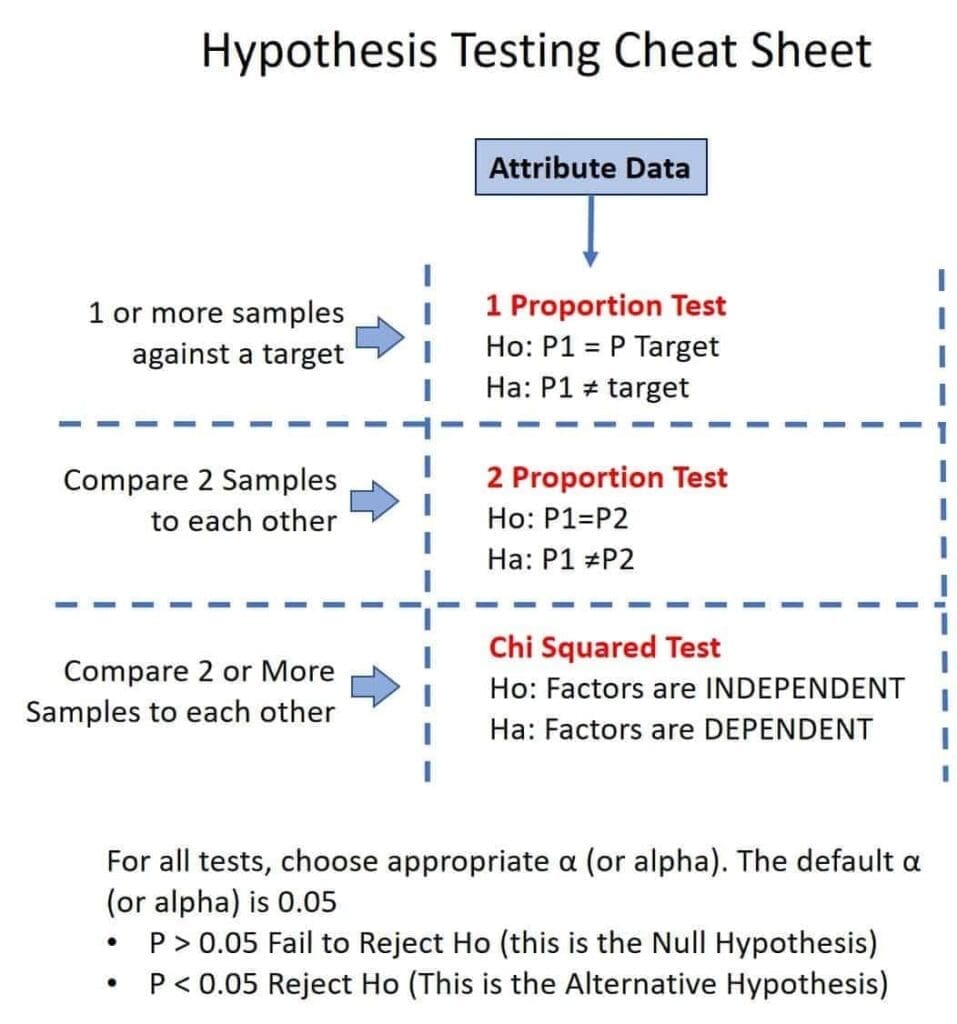 Hypothesis Testing Cheat Sheet Hypothesis Testing Cheat Sheet