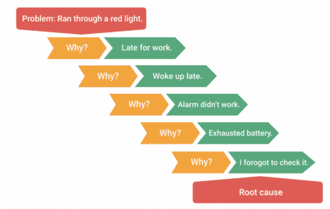 What Is 5 Why Problem-Solving?