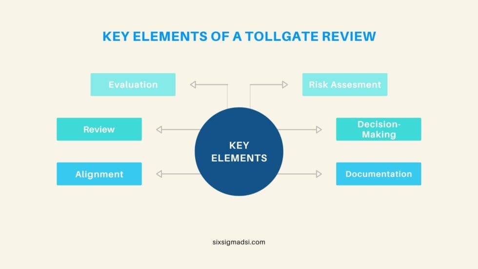 Lean Six Sigma 'Define' Tollgate Review