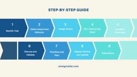 What is PICK Chart? How to Use a Pick Chart Effectively?