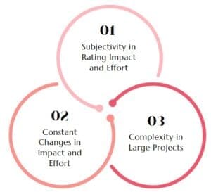 Impact Effort Chart - Lean Six Sigma Glossary Term