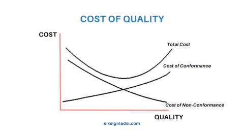 Cost of Non-Conformance - Lean Six Sigma Glossary Term