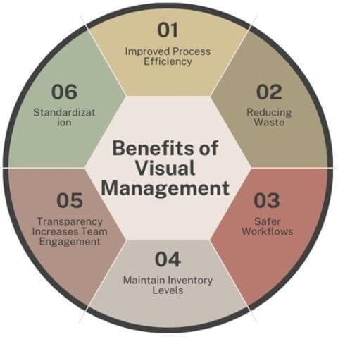 Visual Management: Definitions, Tools & Examples for Efficiency