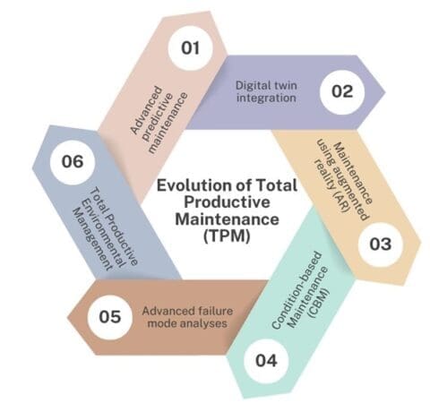 TPM (Total Productive Maintenance): Raise Equipment Efficiency