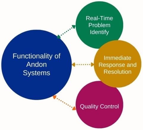 Andon System in Lean Manufacturing: Real-Time Problem Alerts