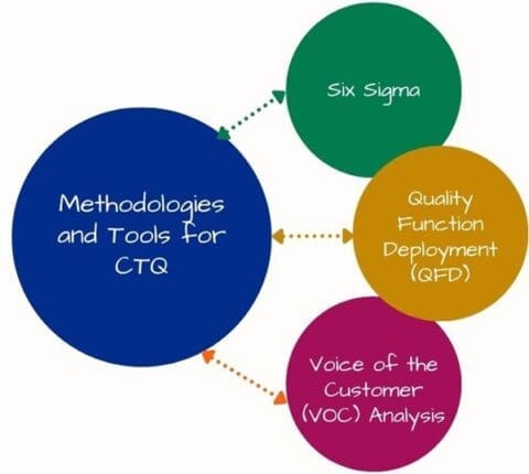 CTQ Tree: Critical to Quality Explained (Six Sigma Tool)