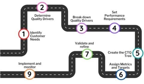 CTQ Tree: Critical to Quality Explained (Six Sigma Tool)