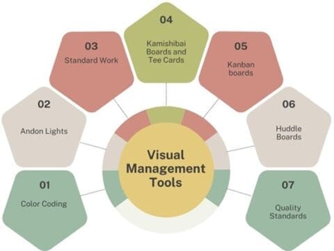 Visual Management: Definitions, Tools & Examples for Efficiency