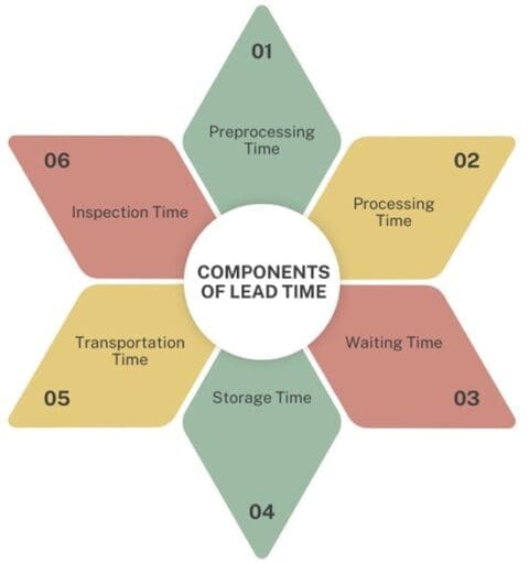 Lead time - Lean Six Sigma Glossary Term