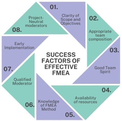 Minimizing Risks with Failure Modes and Effects Analysis (FMEA)