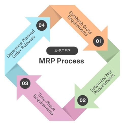 Material Requirements Planning (MRP): Optimize Inventory