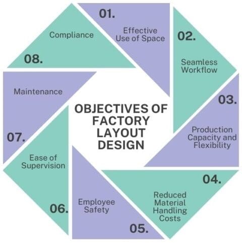 Factory Layout Design: Optimize Flows for Efficiency