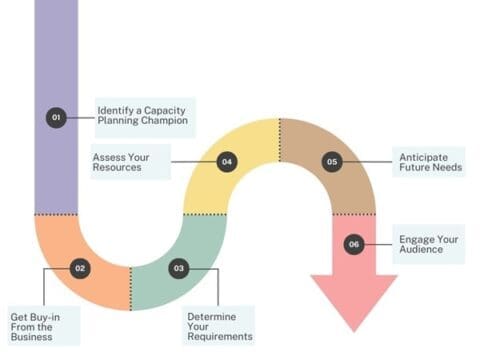 Capacity Planning: Optimize Resources & Meet Demand