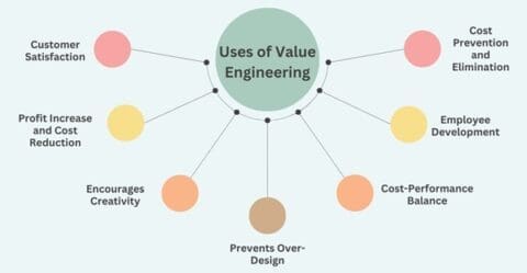 Value Engineering: Maximize Value & Minimize Cost