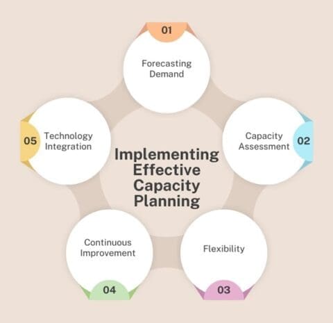 Capacity Planning: Optimize Resources & Meet Demand