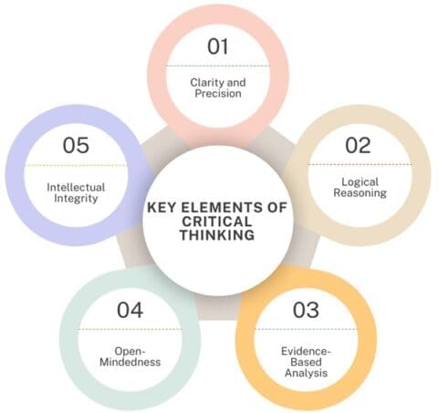 Critical Thinking - Lean Six Sigma Glossary Term
