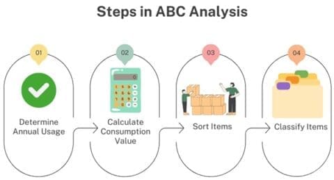ABC Inventory Analysis: Inventory Management with 80/20 Rule
