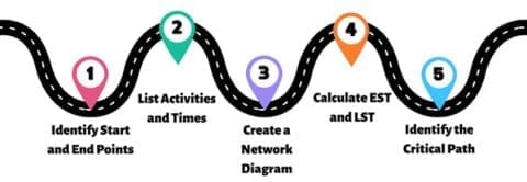 Critical Path Method (CPM): Project Scheduling & Planning