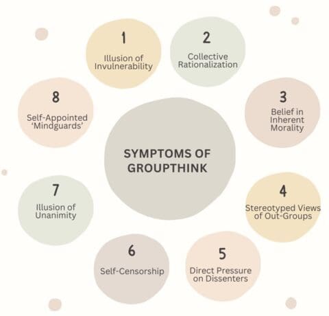 Groupthink - Lean Six Sigma Glossary Term