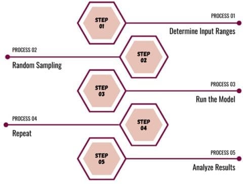 What is Monte Carlo Simulation? Explanation & How it Works