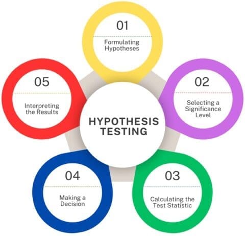 Inferential Statistics: Definition, Types, Formulas & Examples