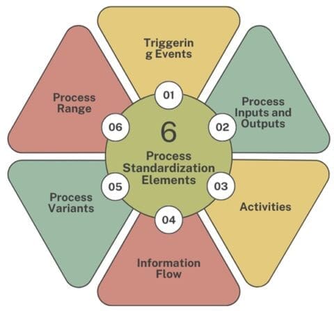 Process Standardization - Lean Six Sigma Glossary Term