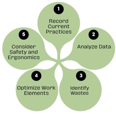 Process Standardization - Lean Six Sigma Glossary Term