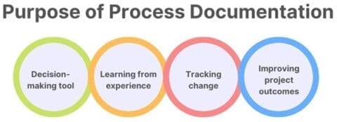 What is Process Documentation? Guide, Benefits & Process [2025]