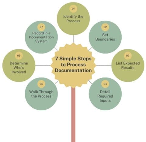 What is Process Documentation? Guide, Benefits & Process [2025]