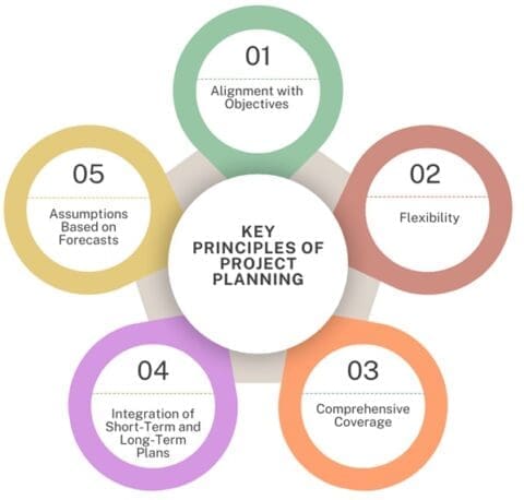 What is Project Planning? Definition, Steps & Why It's Crucial