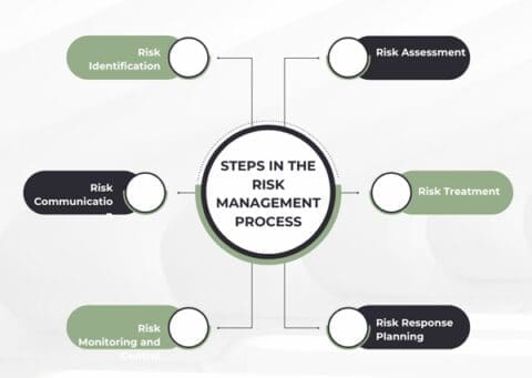Master Project Risk Management: Step-by-Step Process [2025]