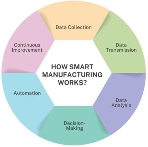 Smart Manufacturing: Meaning, Components and Ecosystem