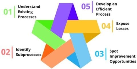 Makigami - Lean Six Sigma Glossary Term