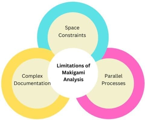 Makigami - Lean Six Sigma Glossary Term