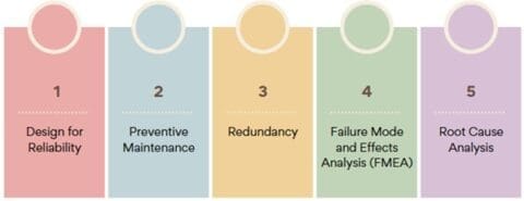 Reliability Engineering - Lean Six Sigma Glossary Term