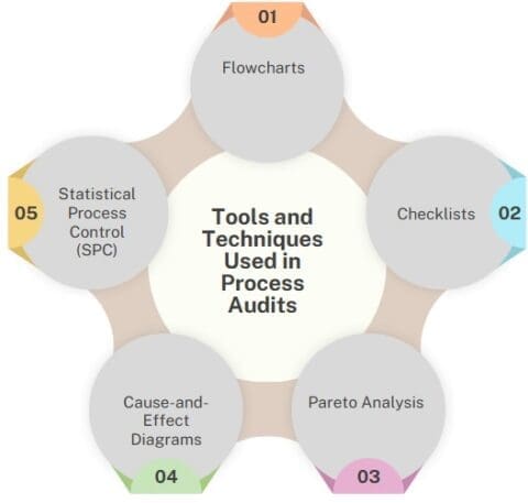 Process Audit Explained: Key Steps, Benefits, and Tools