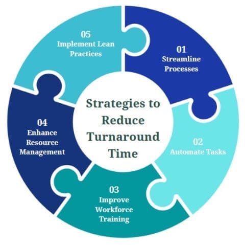 Turnaround Time (TAT) - Lean Six Sigma Glossary Term