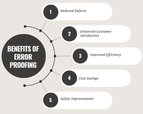 Seven Steps to Error-Proofing Process