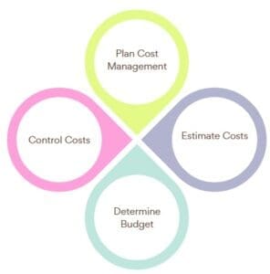 Project Cost Management: Complete Guide to Budgeting & Control