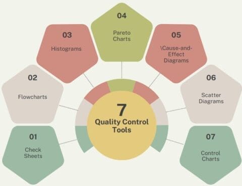 7 Basic Quality Control Tools: A Complete Guide to QC