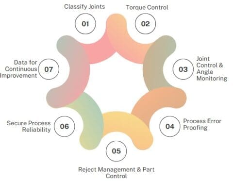 Seven Steps to Error-Proofing Process