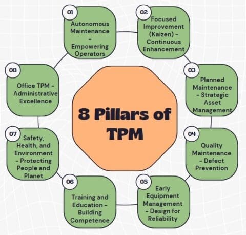8 Pillars of Total Productive Maintenance (TPM)